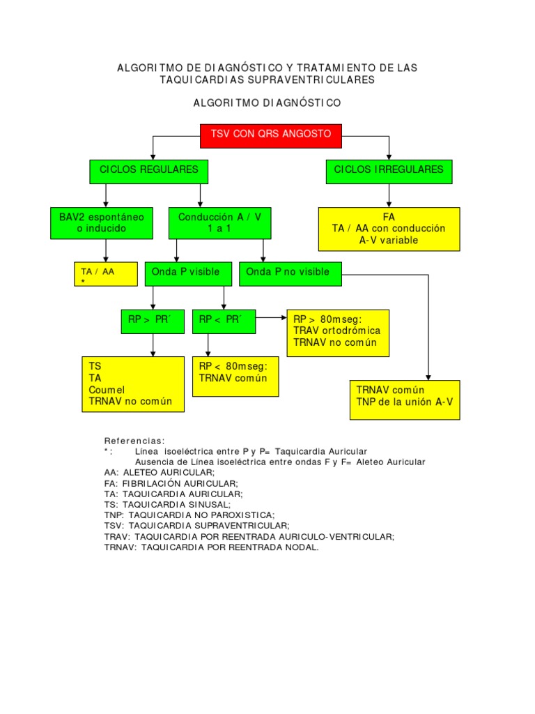 Algoritmo Taquicardia Supraventricular | Arritmia cardiaca | Rtt