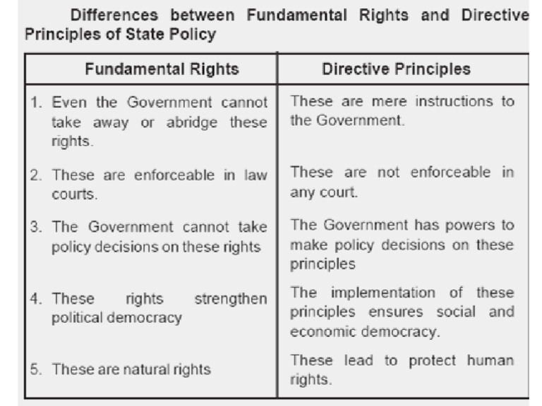 Differences Between The Fundamental Rights and The Directive Principles ...