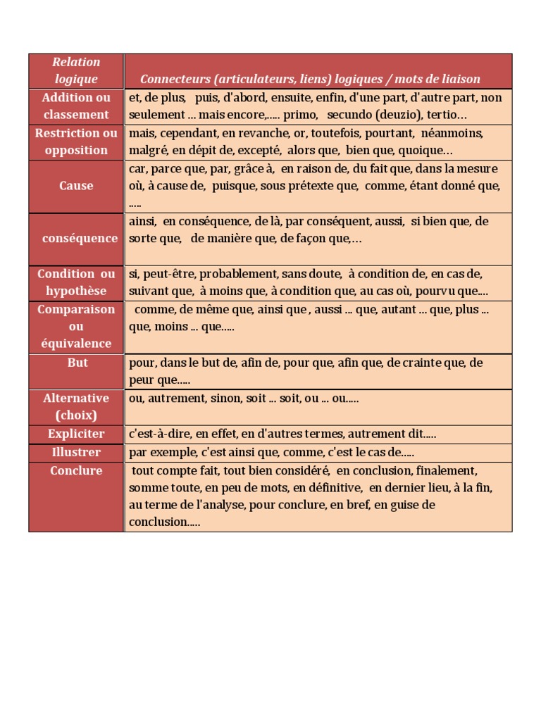 Les Articulateurs Logiques | PDF