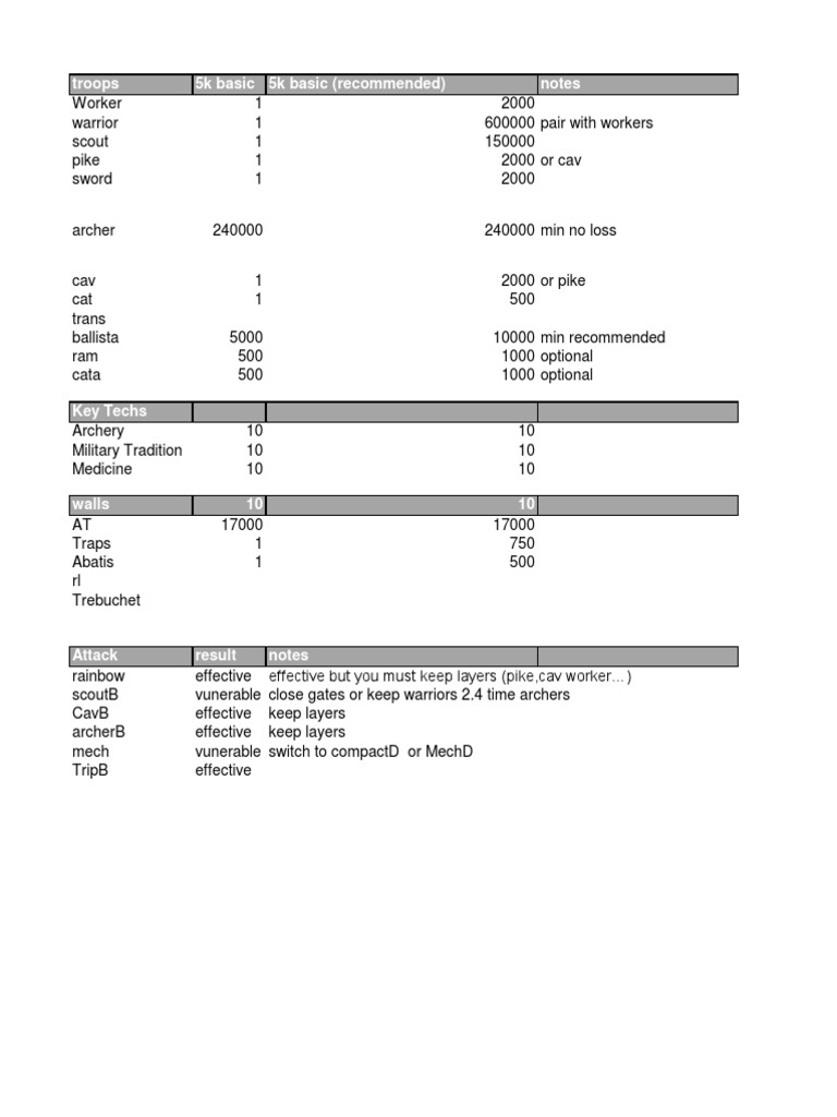Troops 5k Basic 5k Basic (Recommended) Notes | Download Free PDF ...