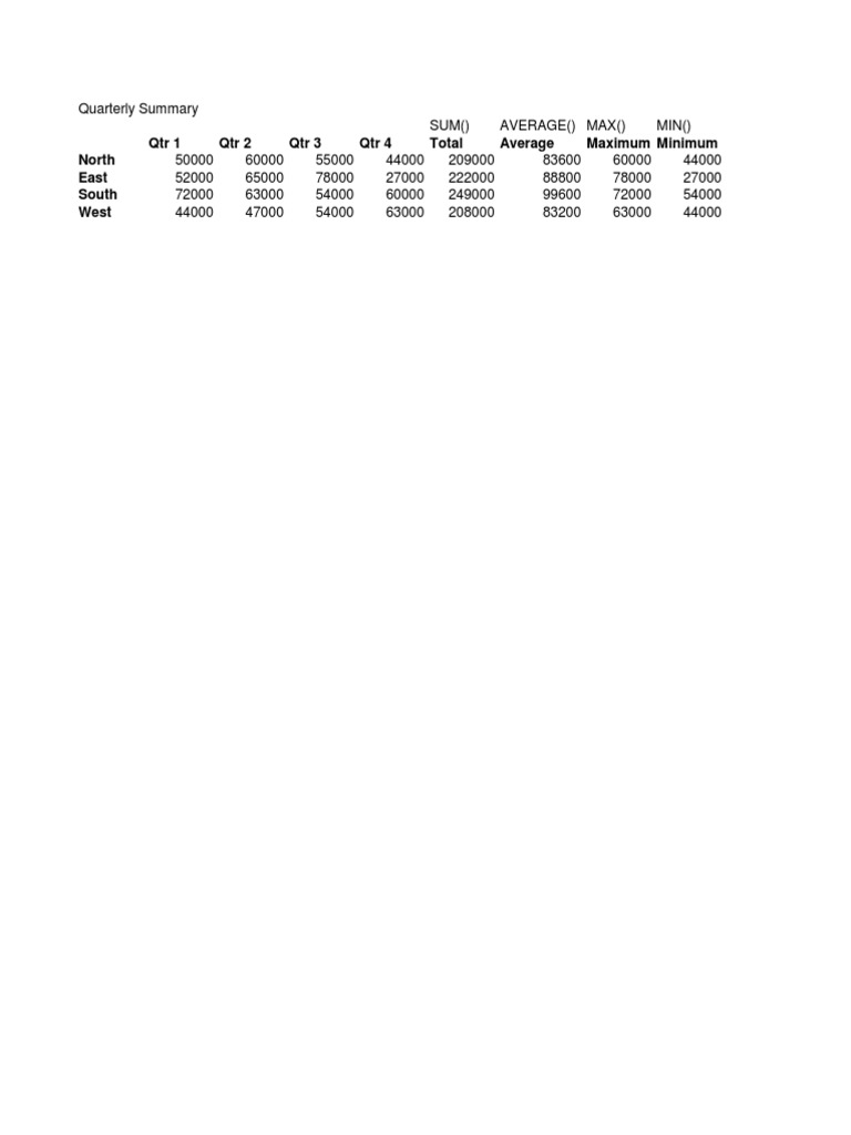 QTR 1 QTR 2 QTR 3 QTR 4 Total Average Maximum Minimum North East South ...