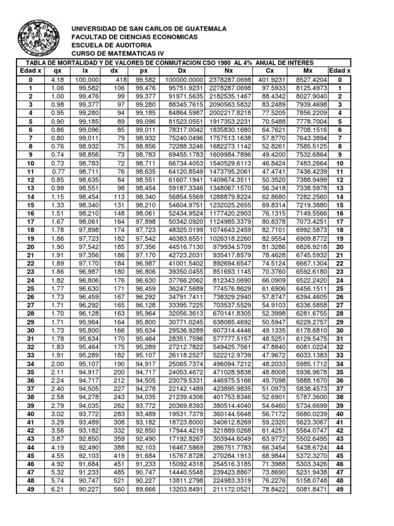 Tabla Cso 1980 4% | PDF
