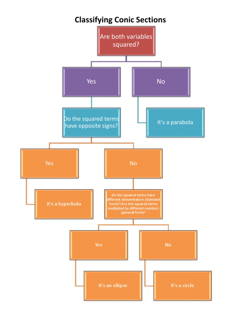 Conic Sections Flow Chart Completed | PDF