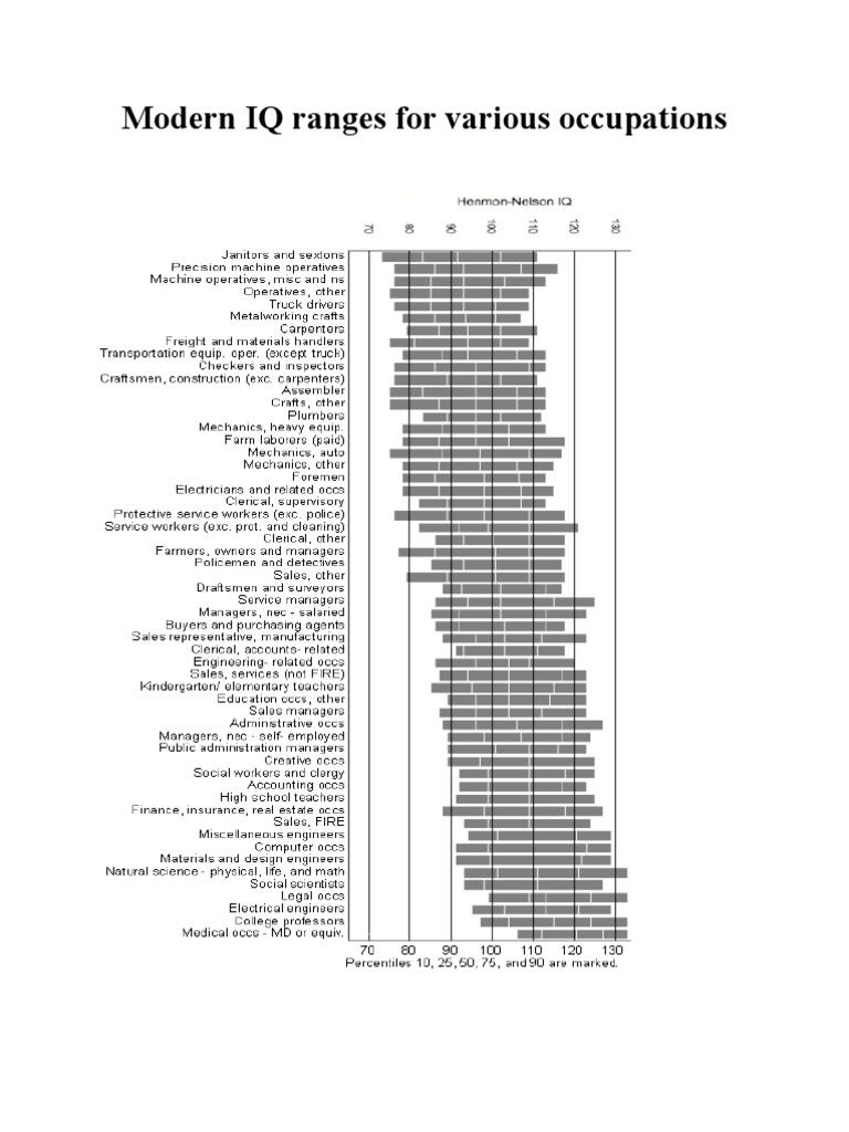 Modern IQ Ranges For Various Occupations | PDF | Normal Distribution ...