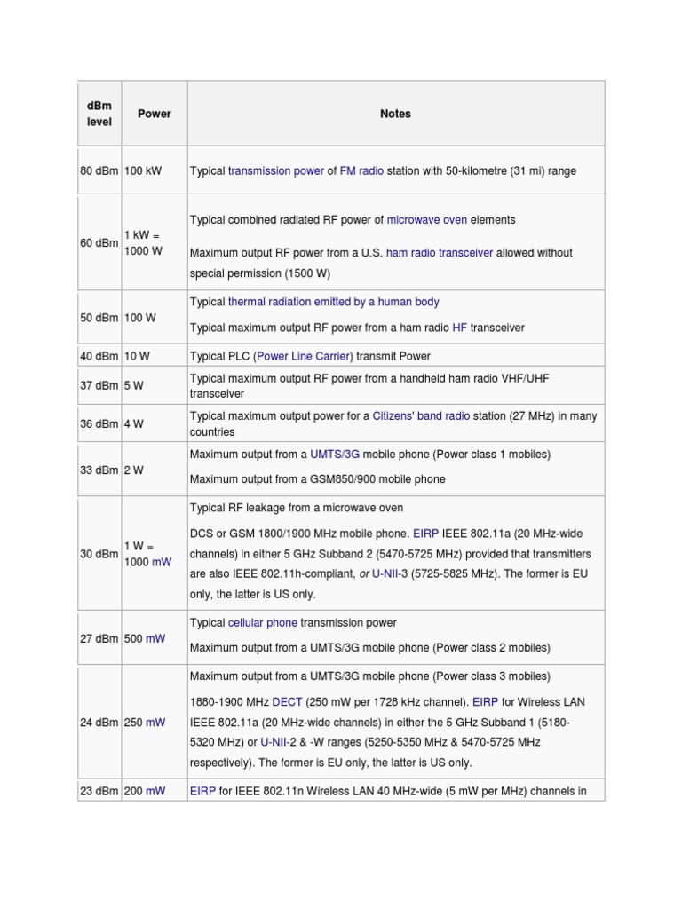 DBM Level | PDF | Ieee 802.11 | Radio