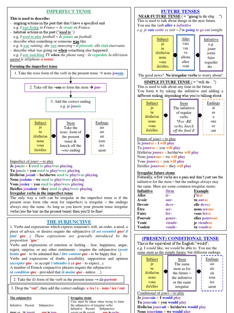 French Verb Tenses Explained | PDF | Grammatical Tense | Verb