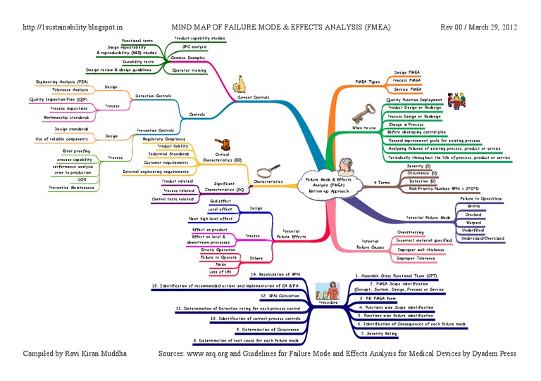 Free FMEA Template Examples EdrawMind, 56% OFF