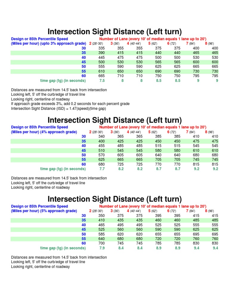 Intersection Sight Distance Worksheet | PDF | Lane | Intersection (Road)