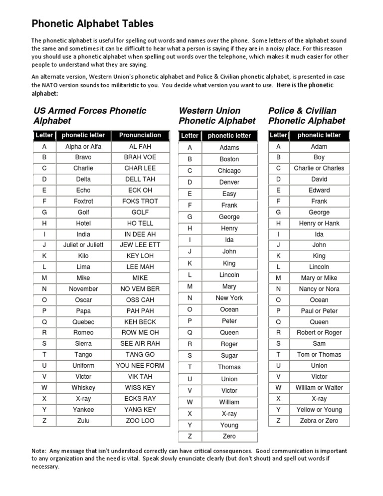 Phonetic Alphabet Tables | PDF | Notation | Orthography