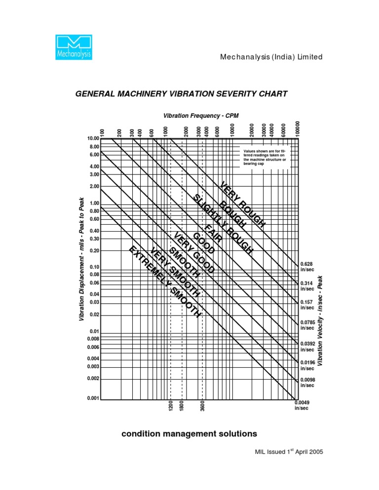 Mechanalysis Vibration Severity Chart