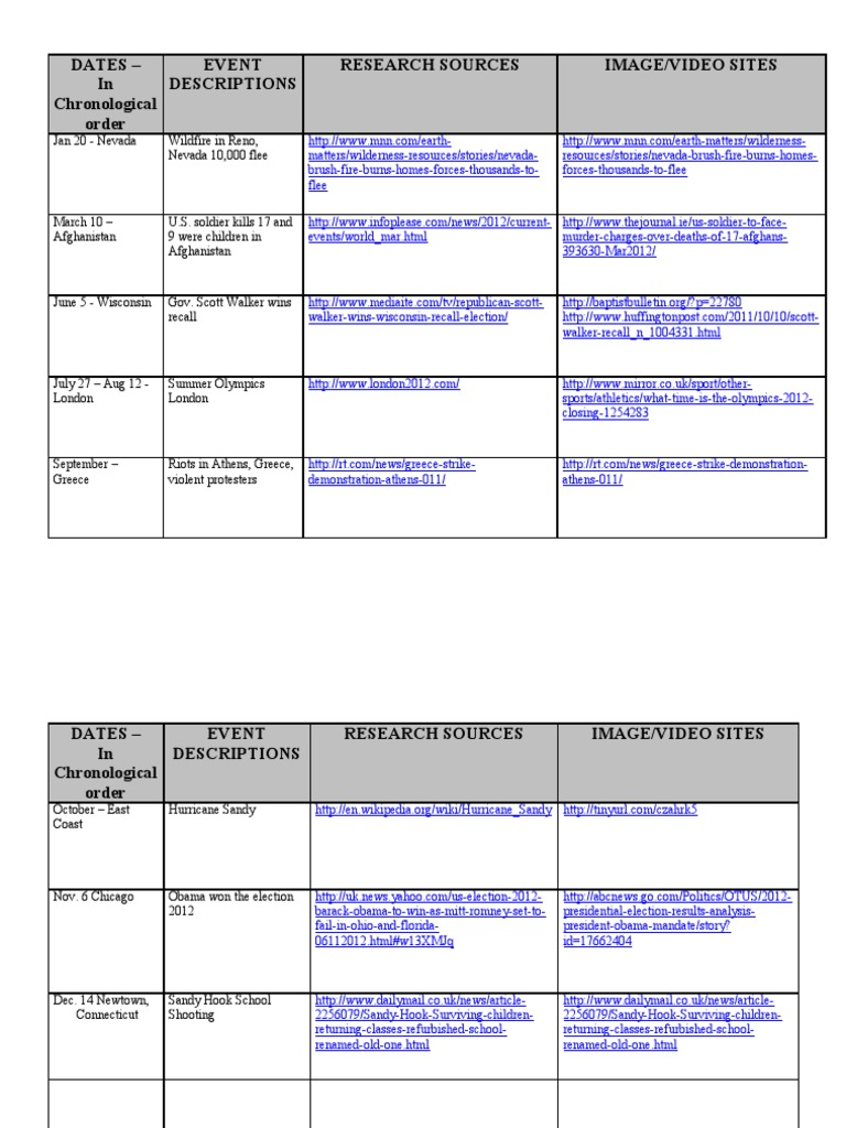 Major Events Timeline 2012 | PDF