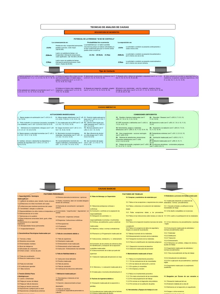 Tabla Scat | PDF | Factores humanos y ergonomía | Aparición