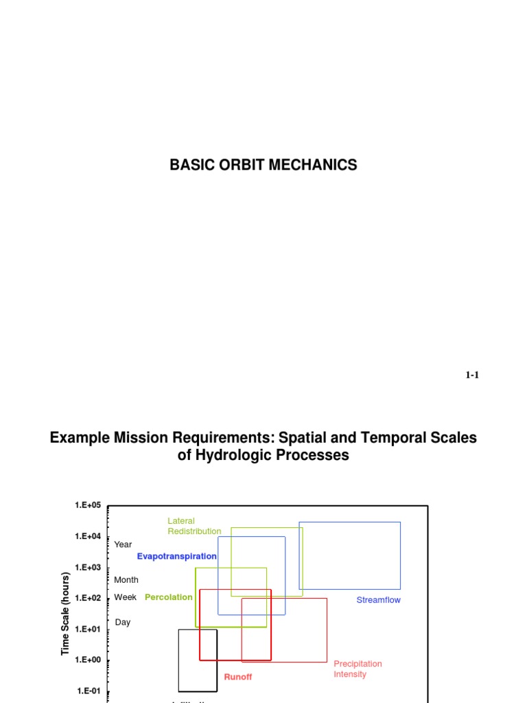 Basic Orbit Mechanics Pdf Orbit Celestial Mechanics