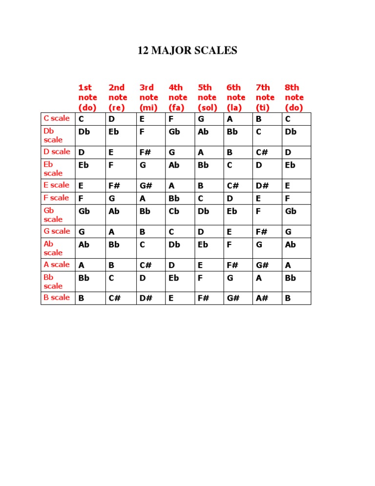 12 Major Scales | PDF | Language Arts & Discipline | Teaching Methods ...