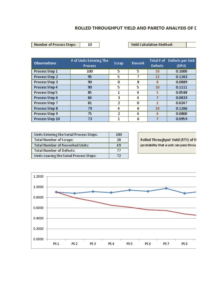 Rolled Throughput Yield (6 Sigma) | PDF | Areas Of Computer Science ...