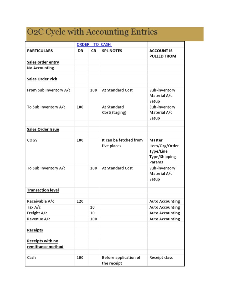 O2C Cycle With Accounting Entries | Debits And Credits | Receipt