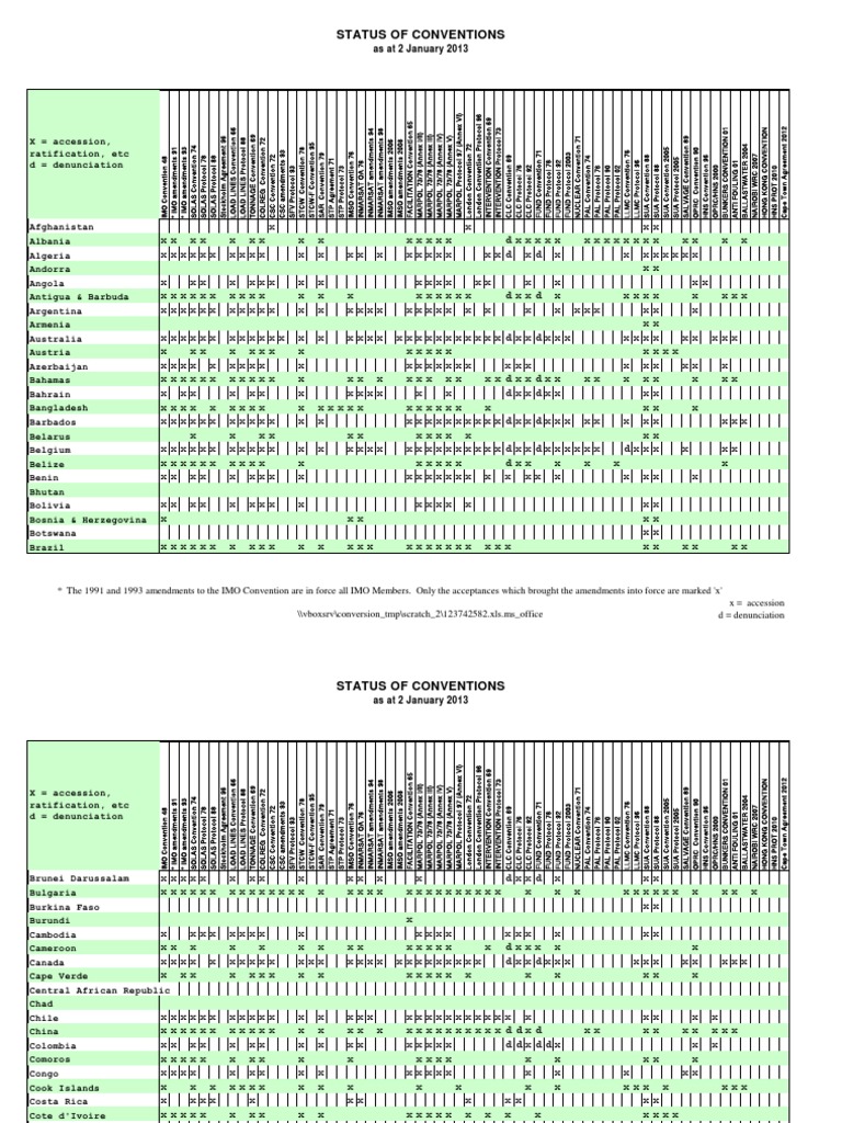 Status of Imo Conventions