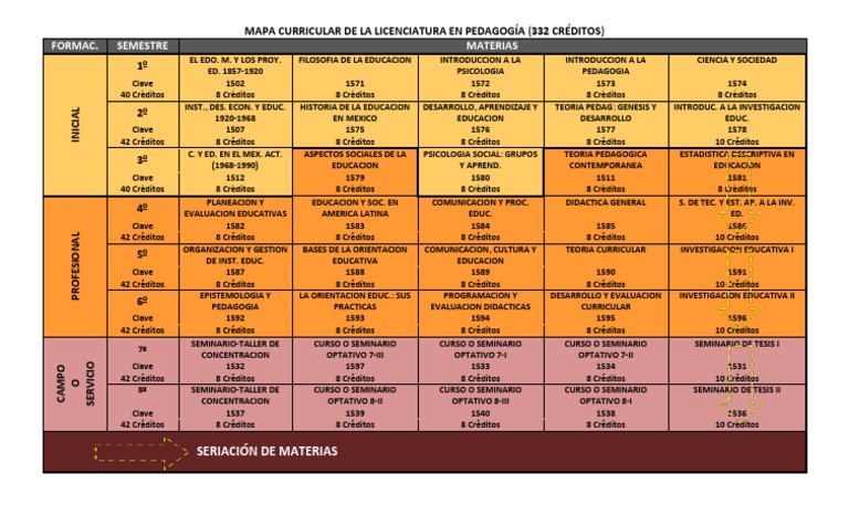 MAPA CURRICULAR DE LA LICENCIATURA EN PEDAGOGÍA