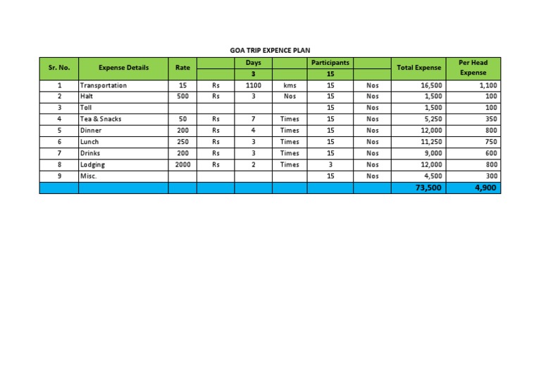 Goa Trip Budget Overview | PDF