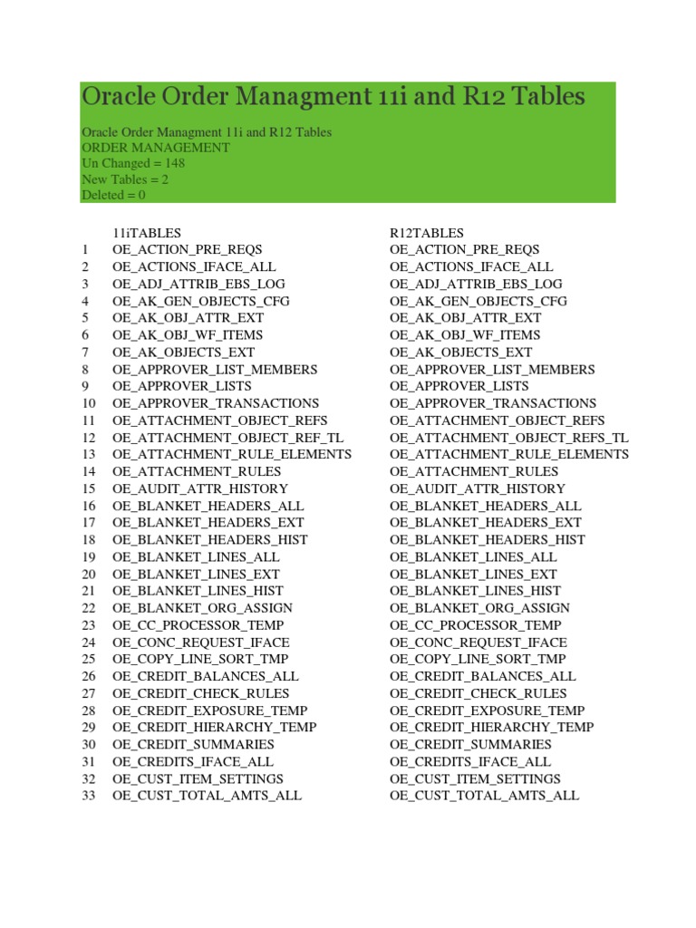 Oracle Order Managment 11i and R12 Tables | PDF