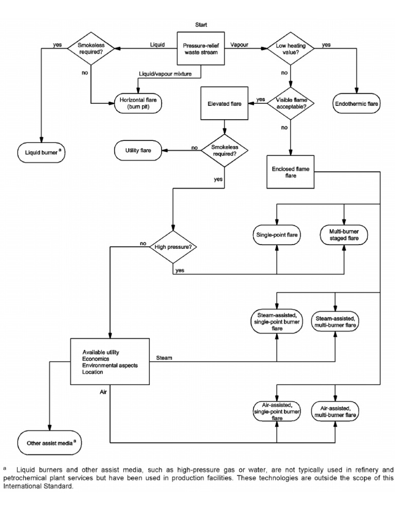 Flare Tip Selection Chart | PDF