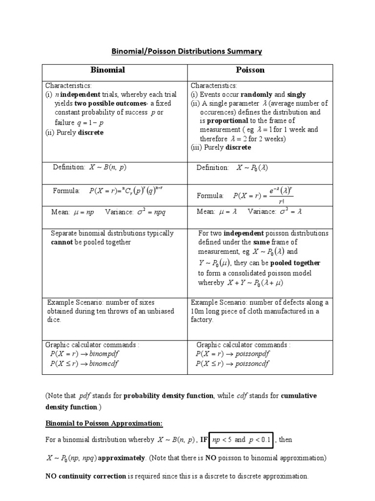 Binomial/Poisson Distributions Summary Binomial Poisson: Independent ...