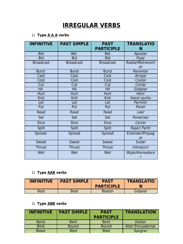 Irregular Verbs: Infinitive Past Simple Past Participle Translatio N ...