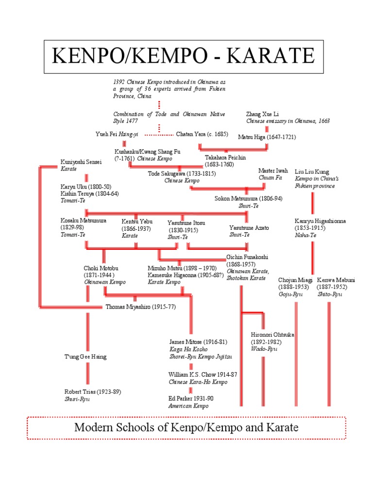 Kenpo/Kempo Karate Lineage Overview | PDF | Social Science | Art