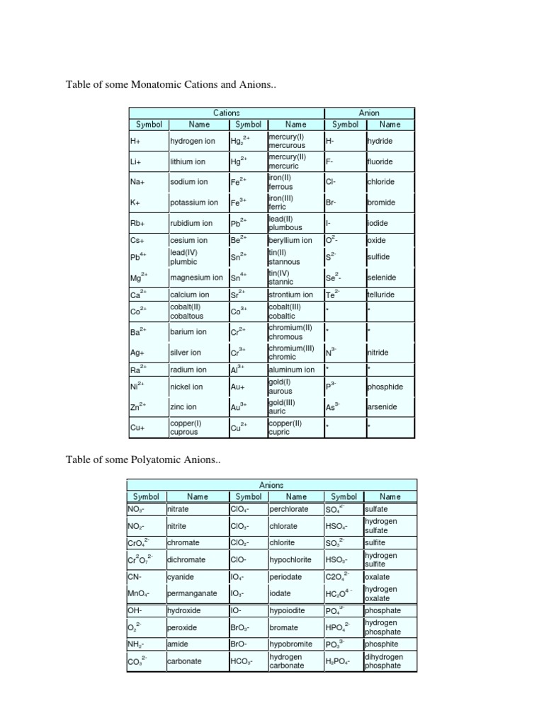 Monatomic And Polyatomic Ions List