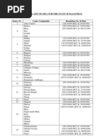 OBC - List of Central | PDF