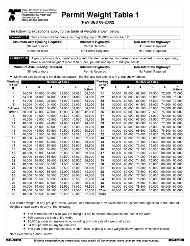 Oregon Permit Weight Table Overview | PDF | Axle | Vehicles
