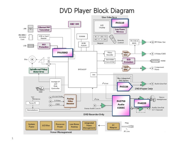 DVD Block Diagram | PDF