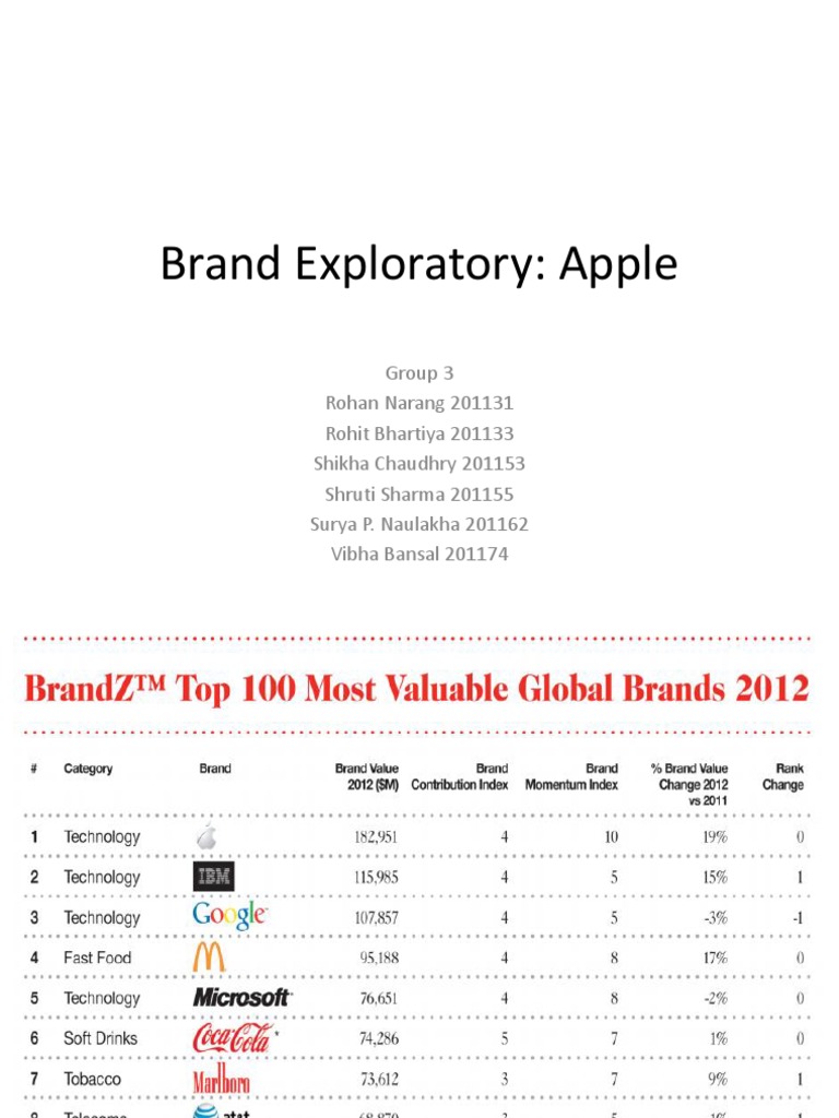 Apple Brand Personality Insights | PDF