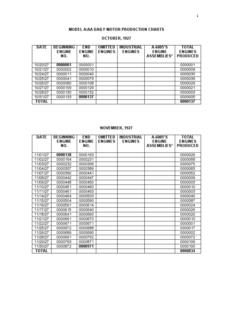 Ford Model A Production Numbers 1928-1931 | PDF | Ford Motor Company ...
