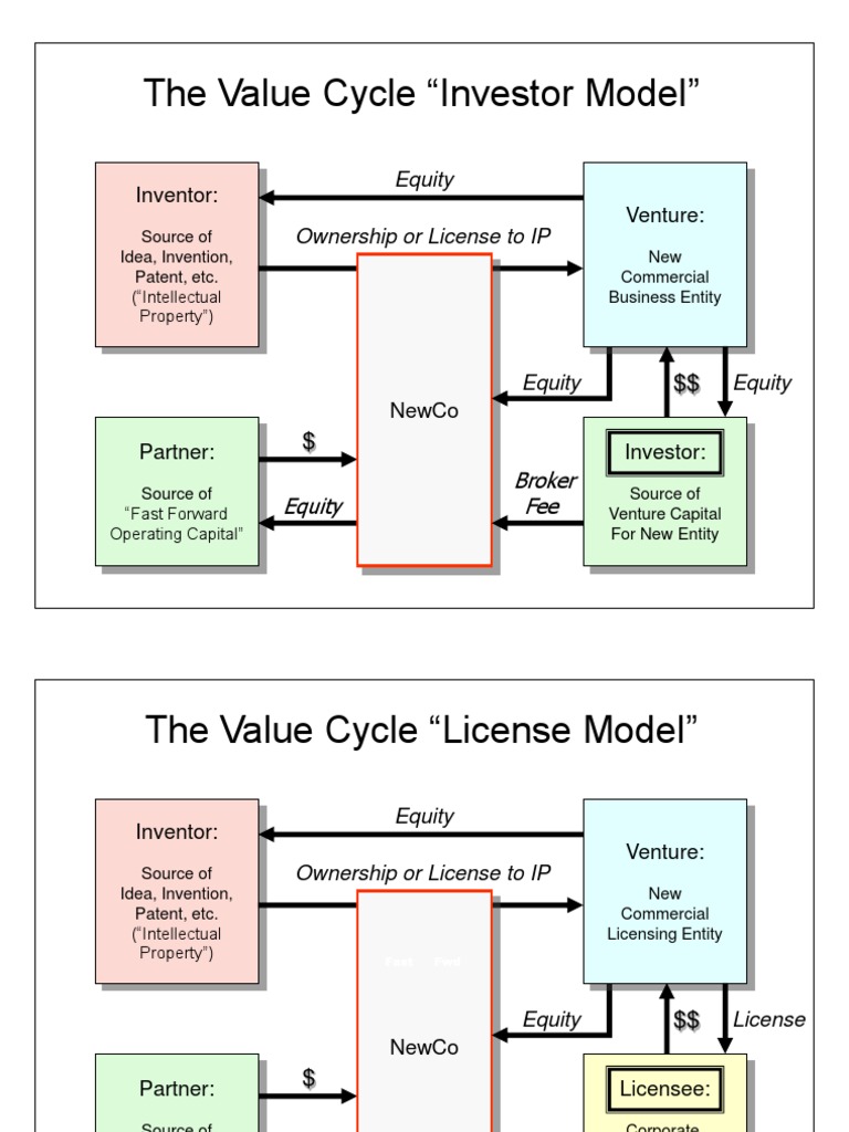Value Cycle Investor Model | PDF | Business | Computers