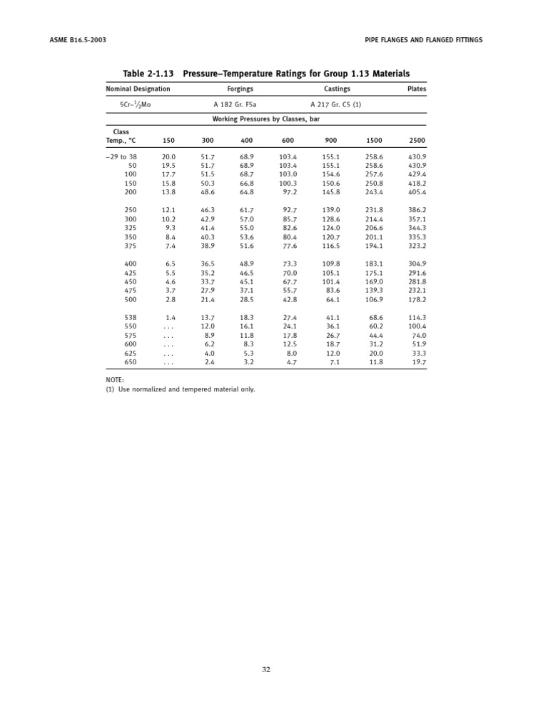 ASME B16.5 Pressure Ratings Table | PDF