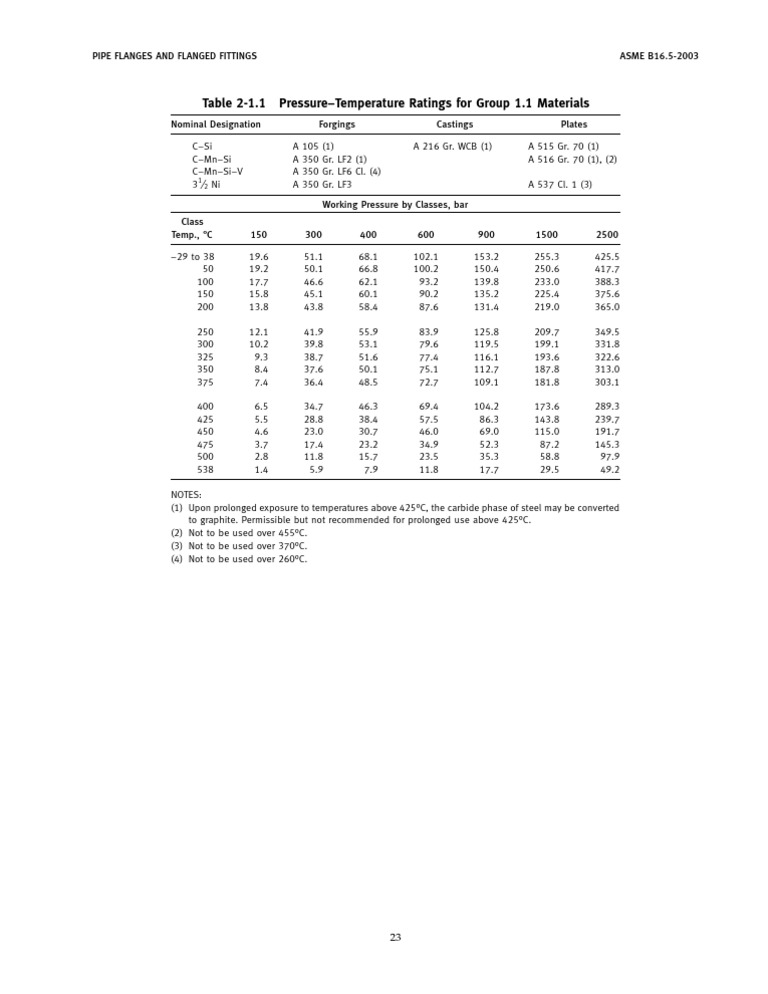 Table 2-1.1 Pressure-Temperature Ratings For Group 1.1 Materials | PDF