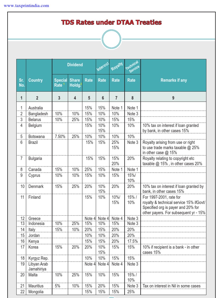 TDS Rates Under DTAA Treaties: Dividend | PDF | Royalty Payment | Taxes