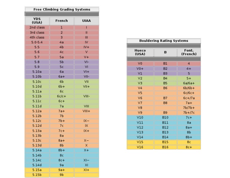 Free Climbing Grading Systems YDS (USA) French Uiaa | PDF | Adventure ...