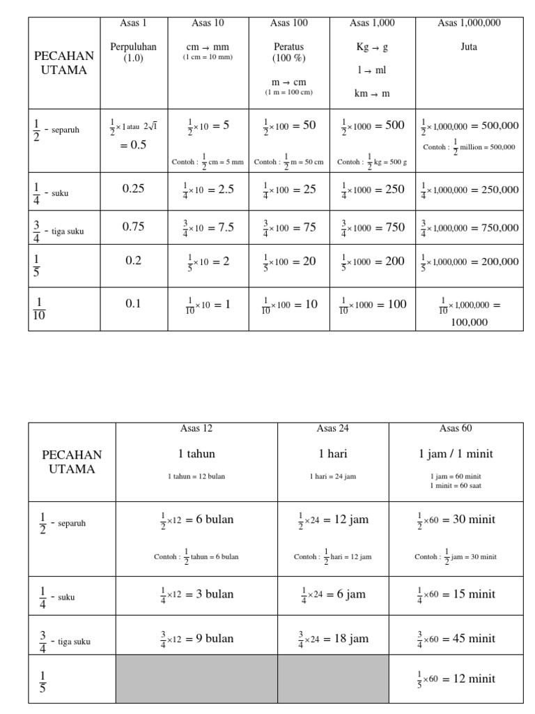 Relations Table / Jadual Hubungan | PDF