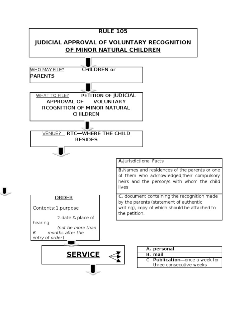RULE 105 Judicial Approval of Voluntary Recognition of Minor Natural ...