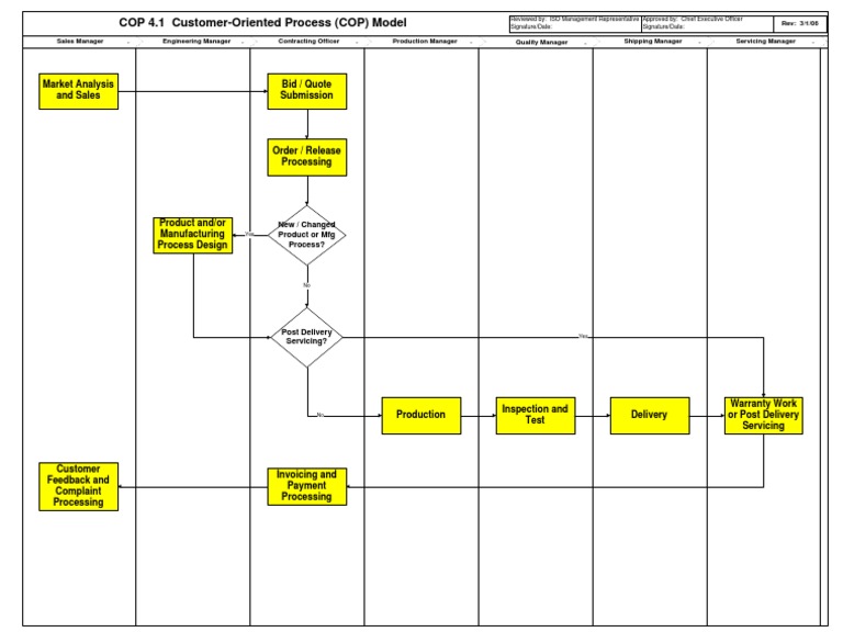 Customer Oriented Process