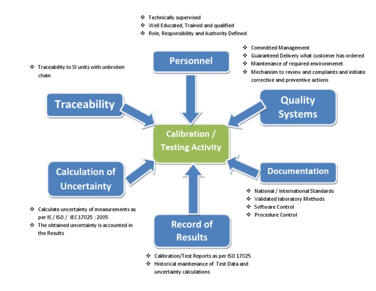 ISO 17025 Simplified | PDF
