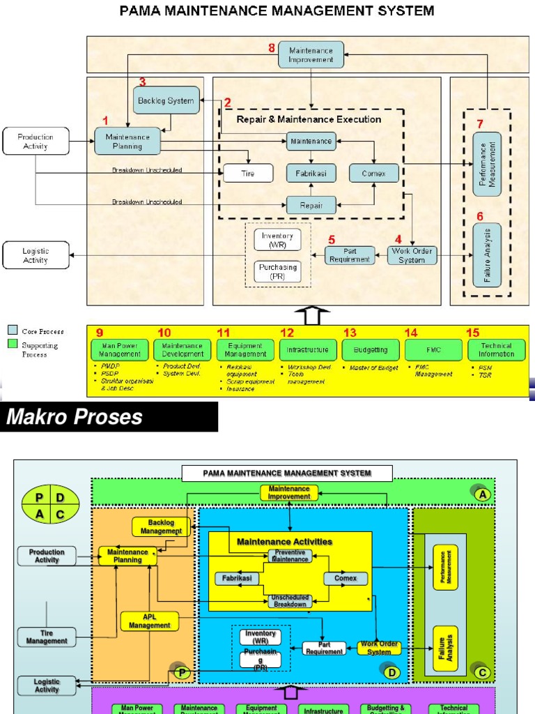 Maintenance Process | PDF | Systems Theory | Systems Science