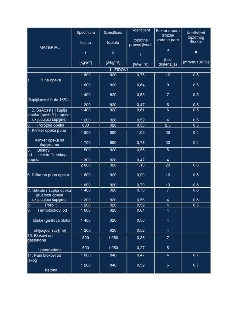 Tehničke Karakteristike Materijala | PDF