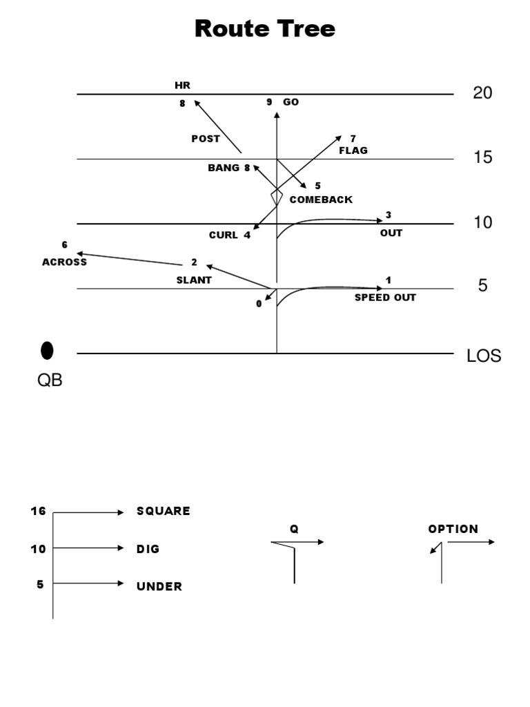 Understanding Football Route Trees | PDF