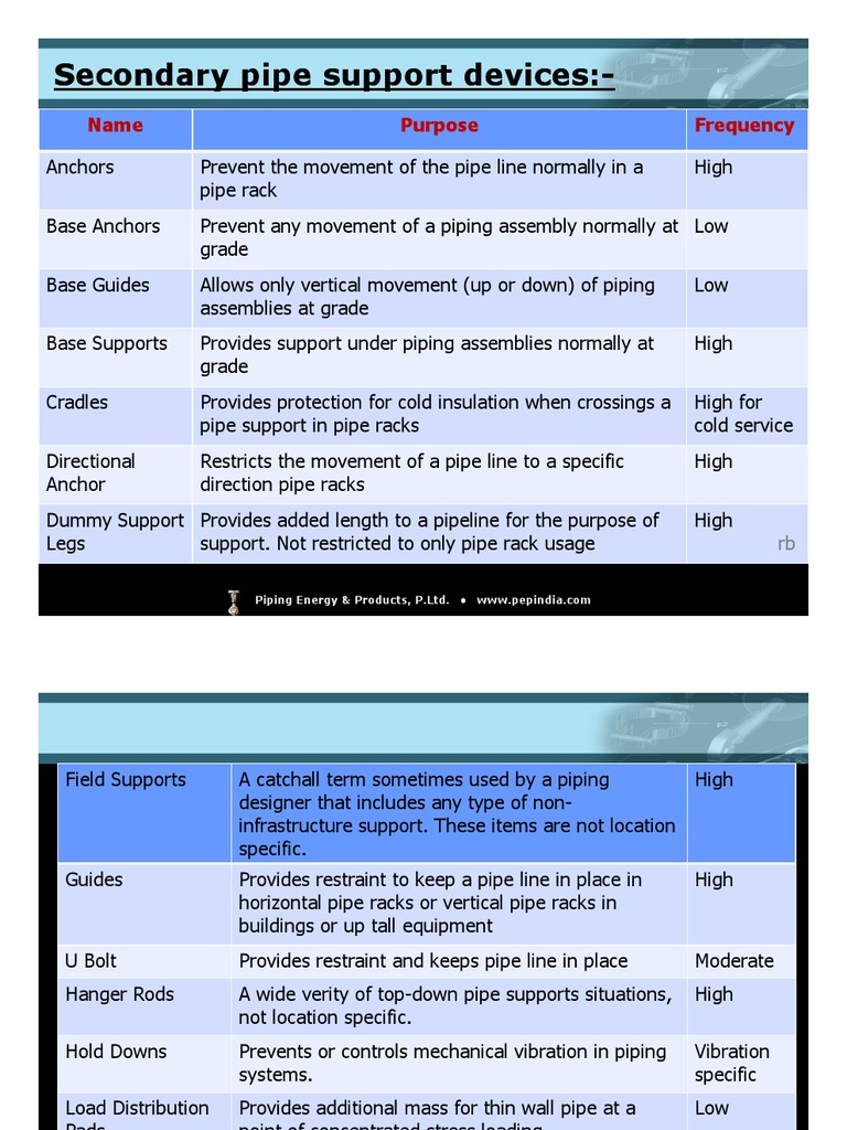 Secondary Pipe Support Devices: Secondary Pipe Support Devices | PDF ...