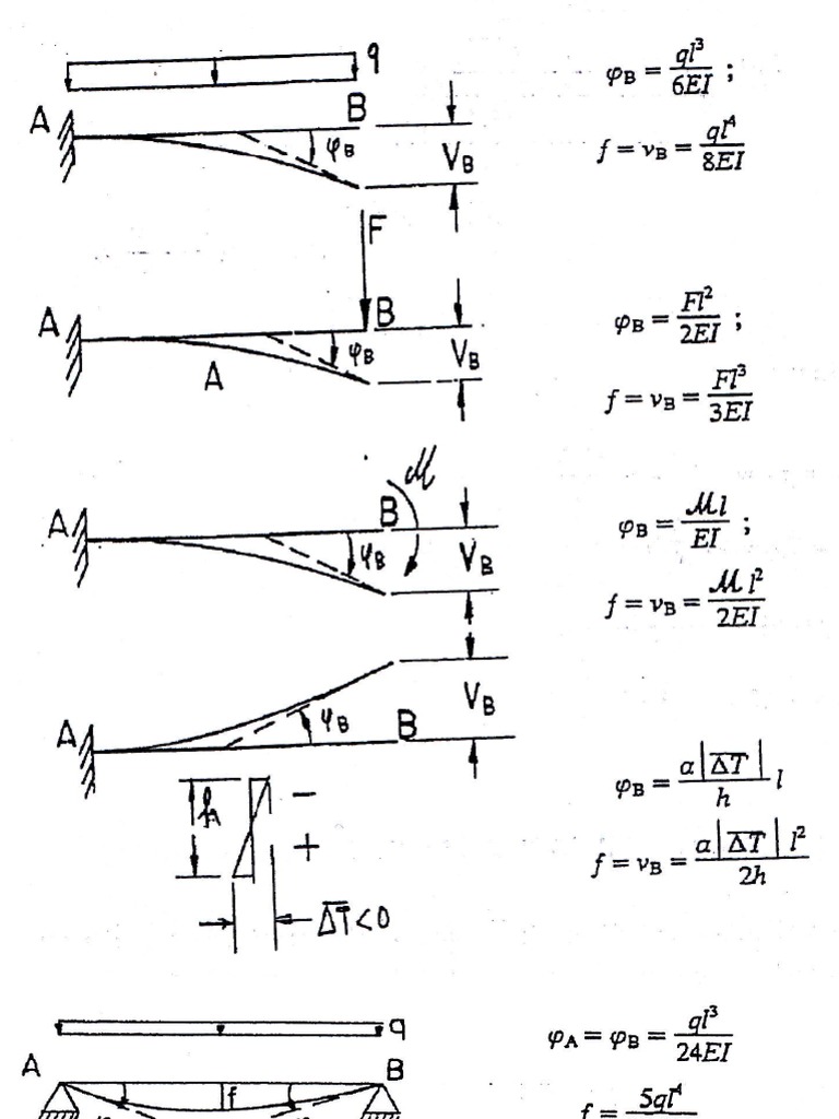 Schemi Notevoli Isostatici | PDF