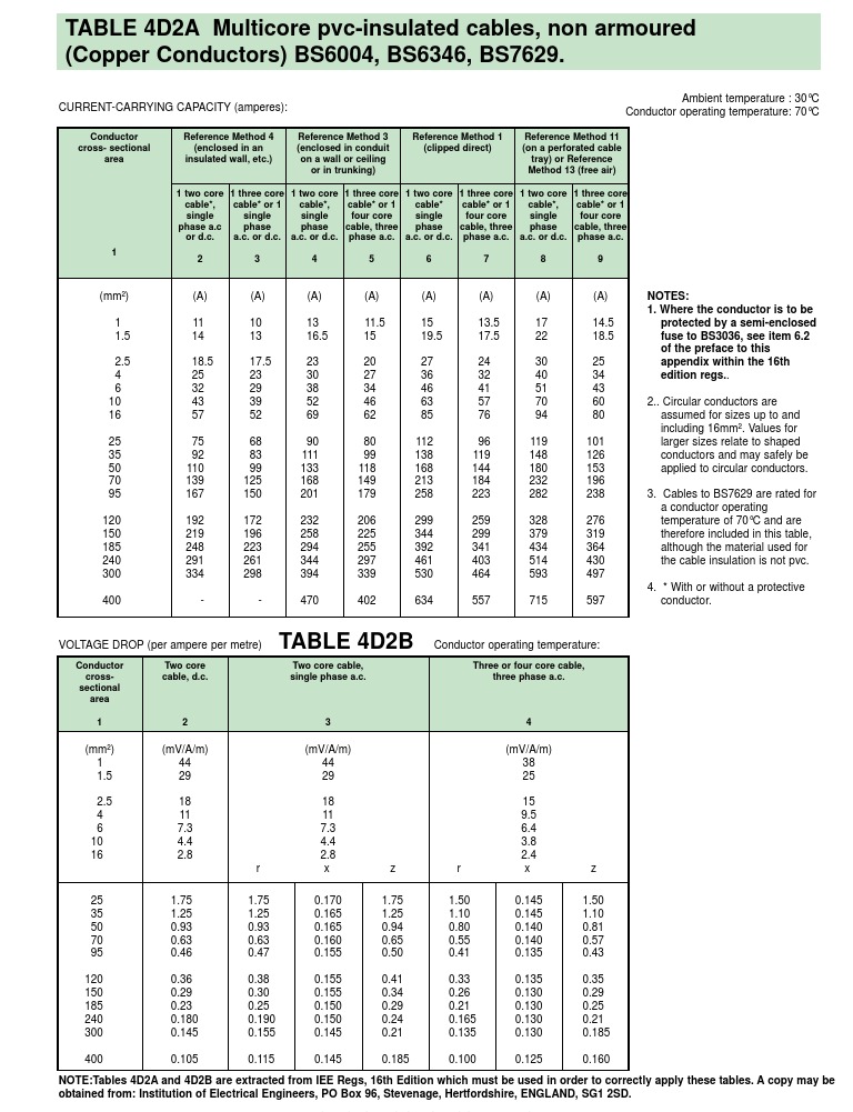 Table 4D2A | Electrical Conductor | Electricity