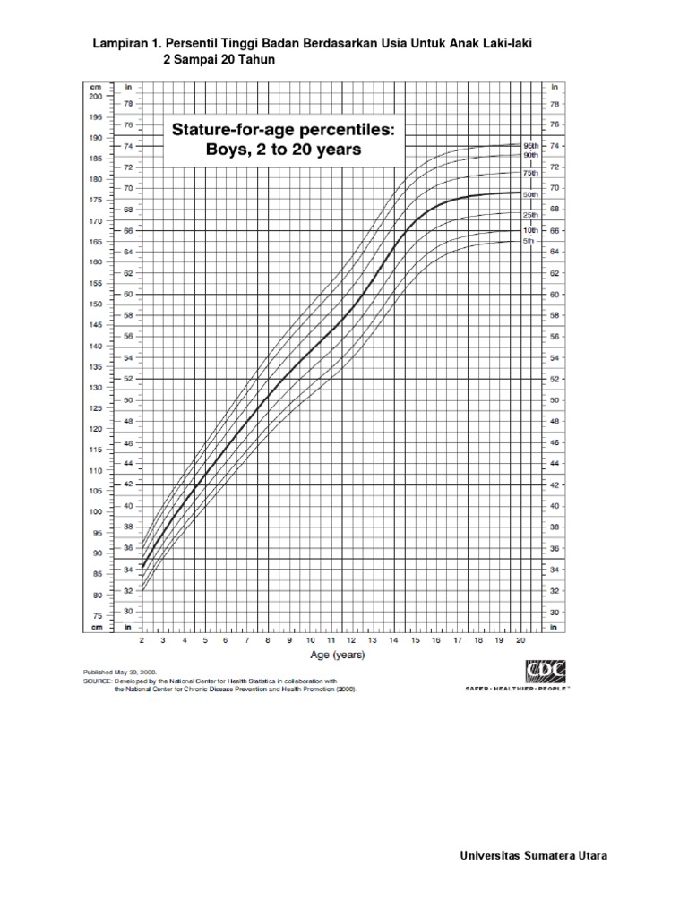 Grafik CDC | PDF | Pengembangan Diri